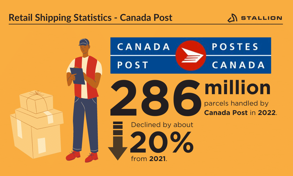 Understanding Retail Shipping Statistics in Canada